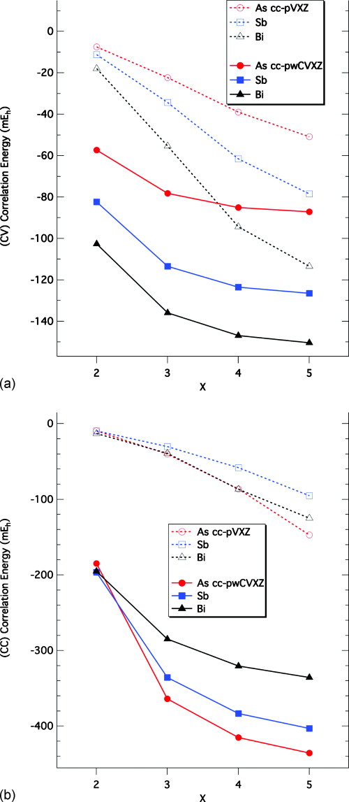 Molecular Core Valence Correlation Effects Involving The Post D