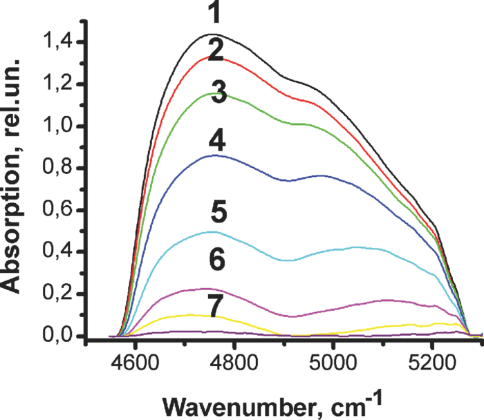 Dynamic registration of the absorption spectrum of water in the SiO2 ...