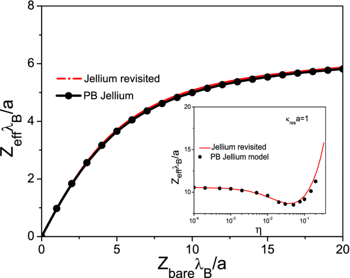 Note: Renormalized jellium model for charged colloids revisited | The ...