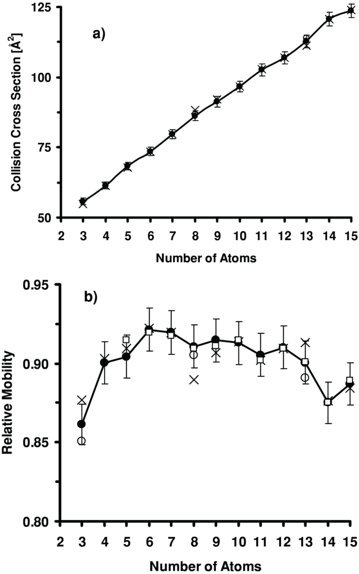 Structures of tin cluster cations | $\rm {Sn_{3}}^+$| Sn 3+ to | $\rm ...