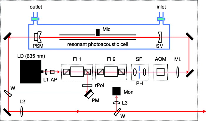 Cavity-enhanced resonant photoacoustic spectroscopy with optical ...