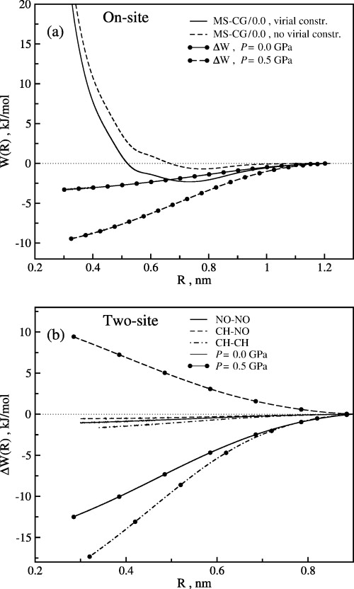 The multiscale coarse-graining method: Assessing its accuracy and ...