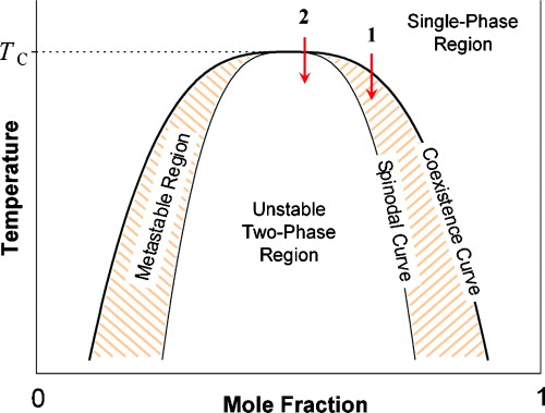 The accuracy of liquid-liquid phase transition temperatures determined ...