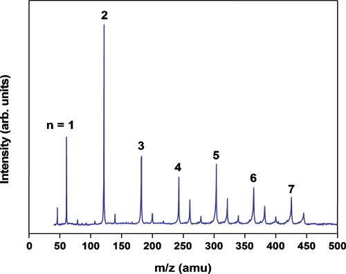 Photodissociation of nitromethane cluster anions | The Journal of ...