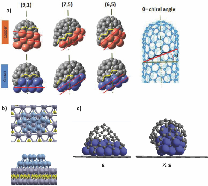 Nanocatalyst structure as a template to define chirality of nascent ...