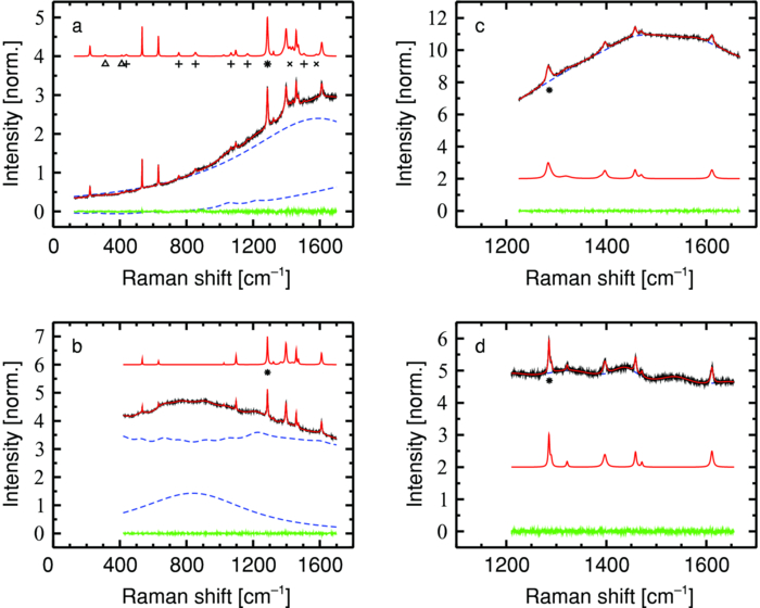 Resonant Raman spectra of diindenoperylene thin films | The Journal of ...