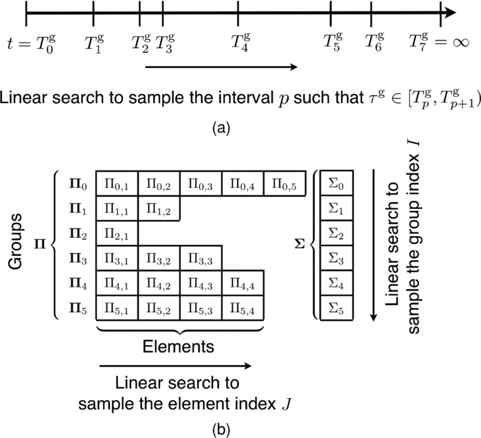 A partial-propensity formulation of the stochastic simulation algorithm ...
