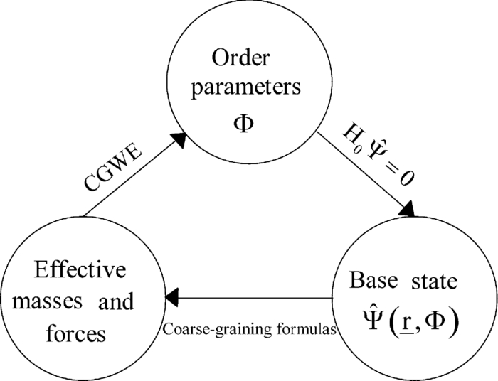Scaling behavior of quantum nanosystems: Emergence of quasi-particles ...