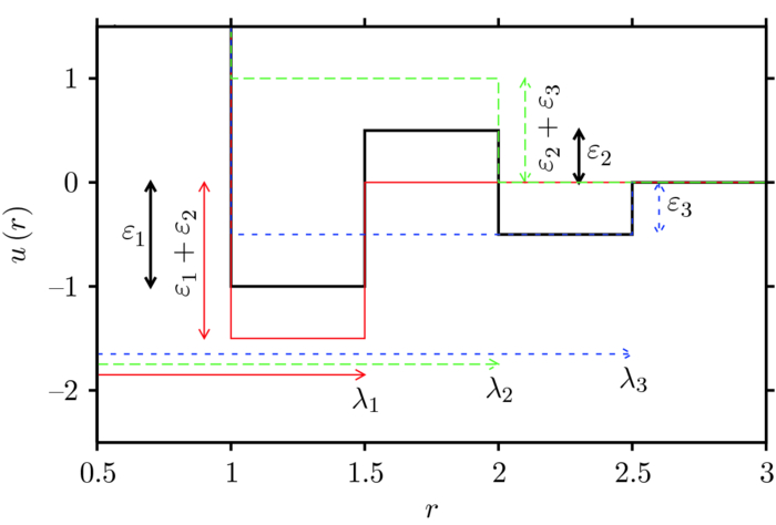 Direct correlation function for complex square barrier-square well ...