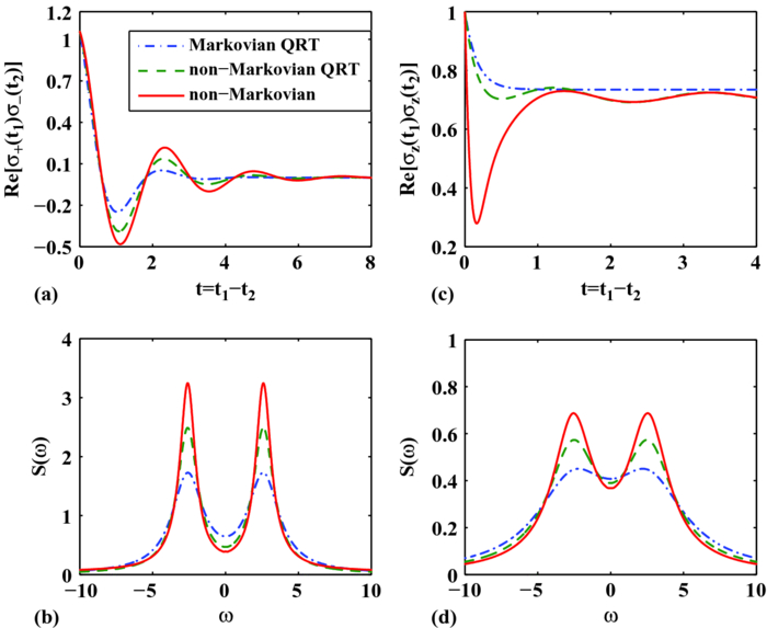 Non-Markovian finite-temperature two-time correlation functions of system operators: Beyond the ...