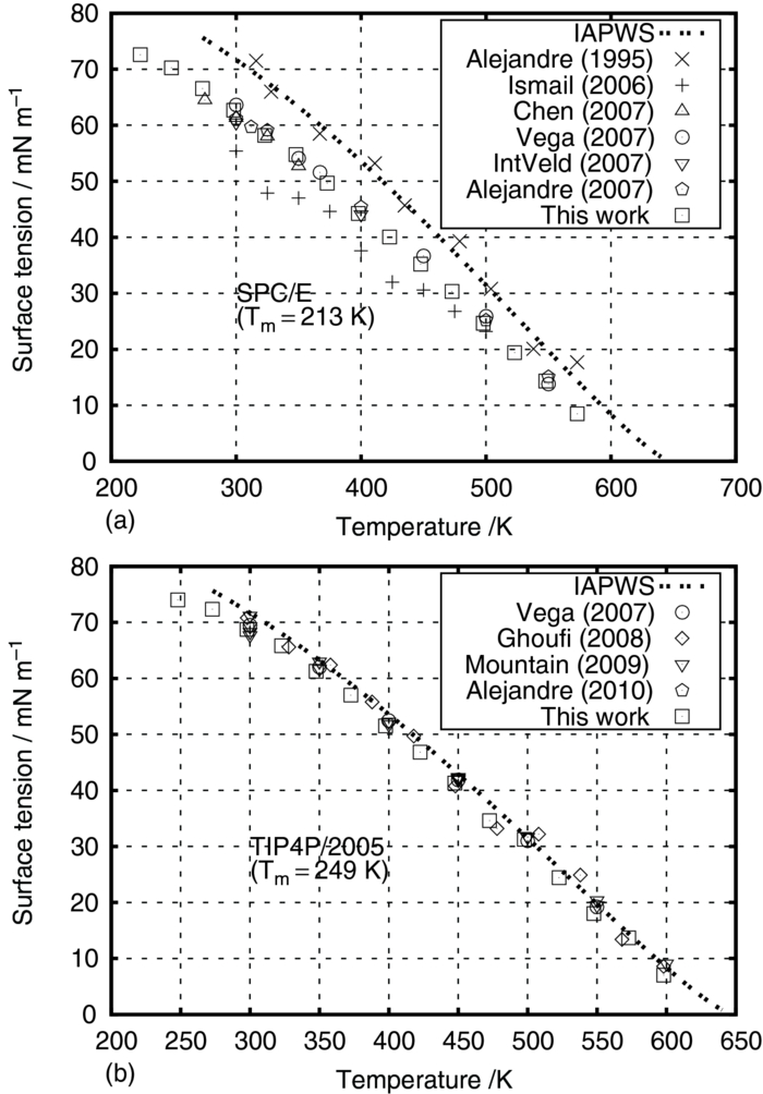 Molecular dynamics simulations of vapor/liquid coexistence using the nonpolarizable water models ...