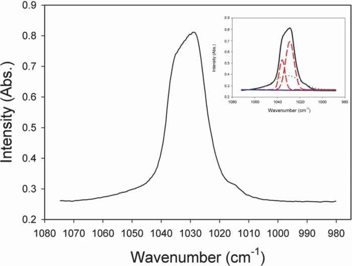Existence of optical phonons in the room temperature ionic liquid 1 ...