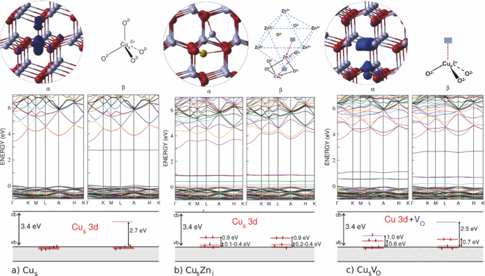 Copper impurities in bulk ZnO: A hybrid density functional study | The ...