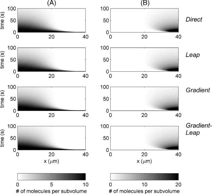 An Accelerated Algorithm For Discrete Stochastic Simulation Of Reaction