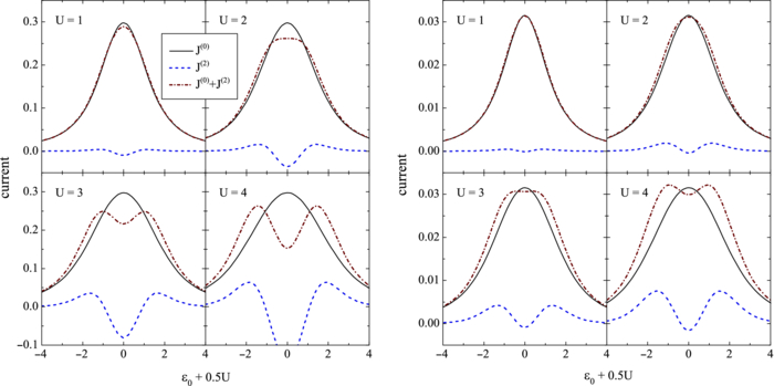 Second Order Post Hartree Fock Perturbation Theory For The Electron