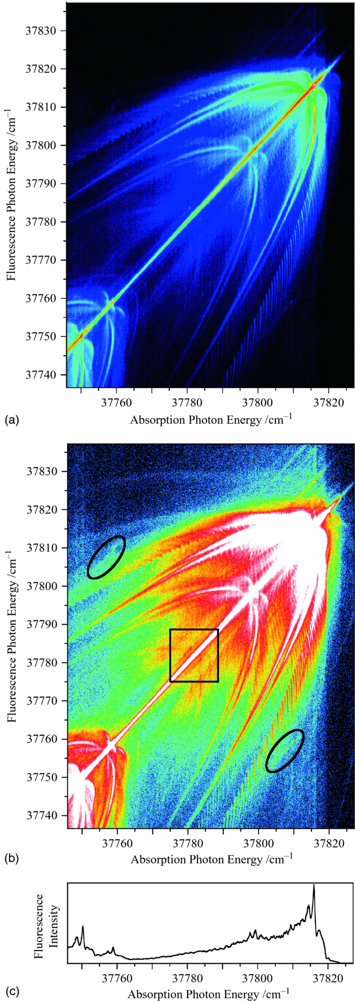 Two dimensional laser induced fluorescence spectroscopy: A powerful ...