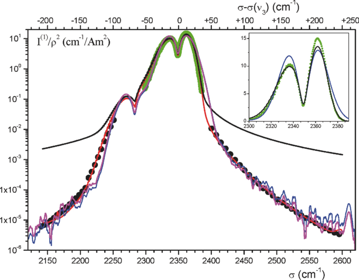 Molecular dynamics simulations for CO2 spectra. III. Permanent and ...