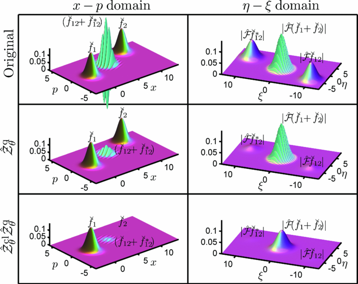 A study of complex scaling transformation using the Wigner ...