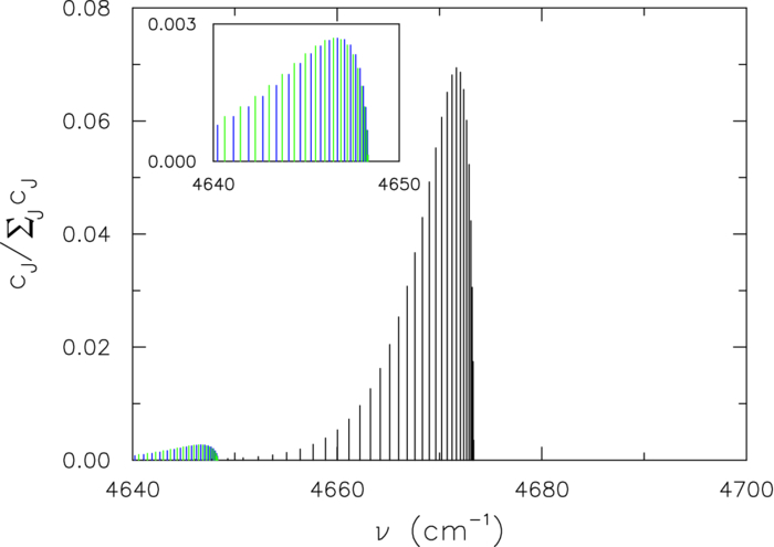 The isotropic spectrum of the CO2 Raman 2ν3 overtone: A line-mixing ...