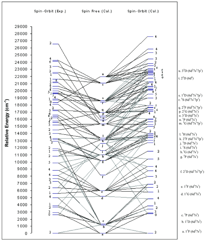 Electron Correlation And Relativistic Effects In Atomic Structure Calculations Of The Thorium