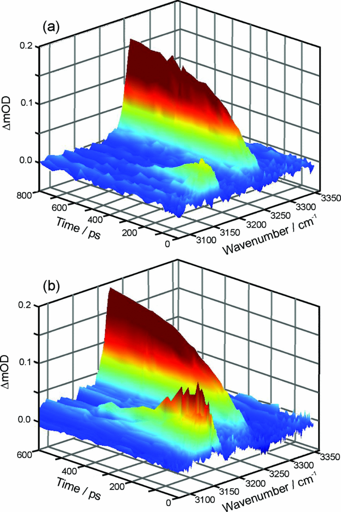 Vibrationally quantum-state-specific dynamics of the reactions of CN ...