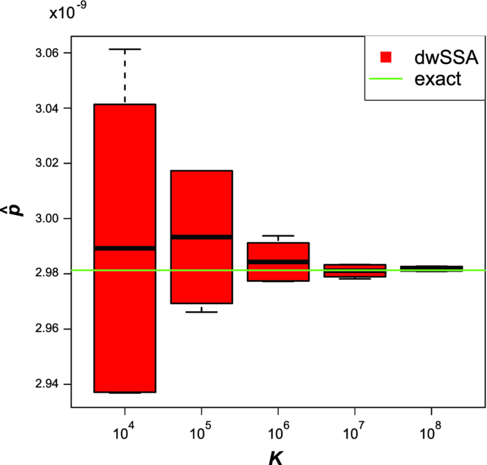 Automated estimation of rare event probabilities in biochemical systems ...