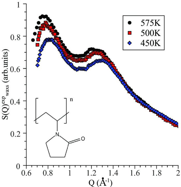Study of the structure and dynamics of poly(vinyl pyrrolidone) by ...