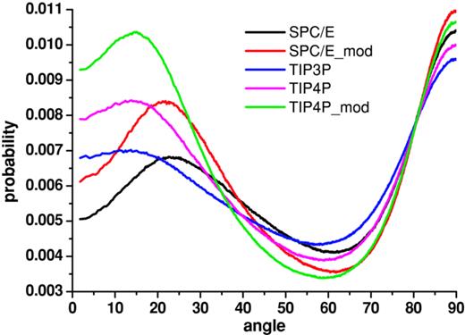Sources of the deficiencies in the popular SPC/E and TIP3P models of ...
