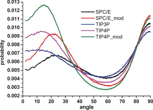 Sources Of The Deficiencies In The Popular Spc E And Tip3p Models Of
