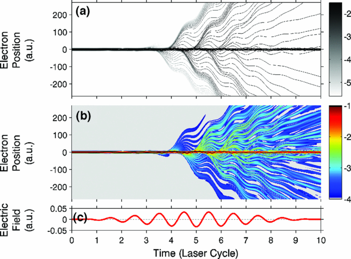 Visualization and interpretation of attosecond electron dynamics in ...