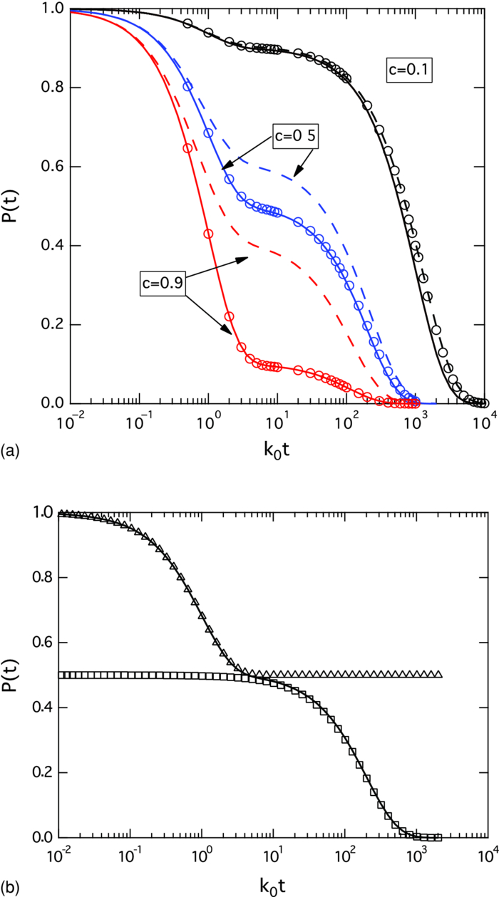 Effects of excluded volume interaction and dimensionality on diffusion ...