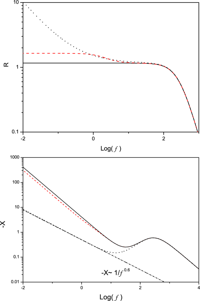 Anomalous Diffusion Governed By A Fractional Diffusion Equation And The Electrical Response Of