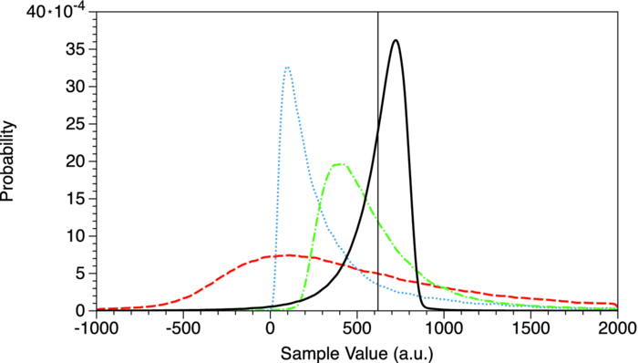 Zero-variance zero-bias quantum Monte Carlo estimators for the electron ...