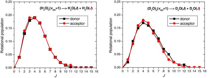 Communication Quasiclassical Trajectory Calculations Of Correlated