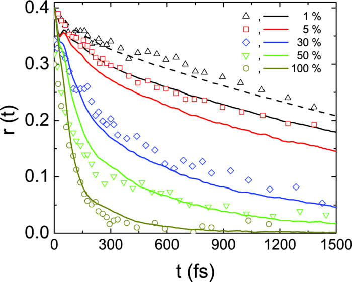 Vibrational energy transfer and anisotropy decay in liquid water: Is ...