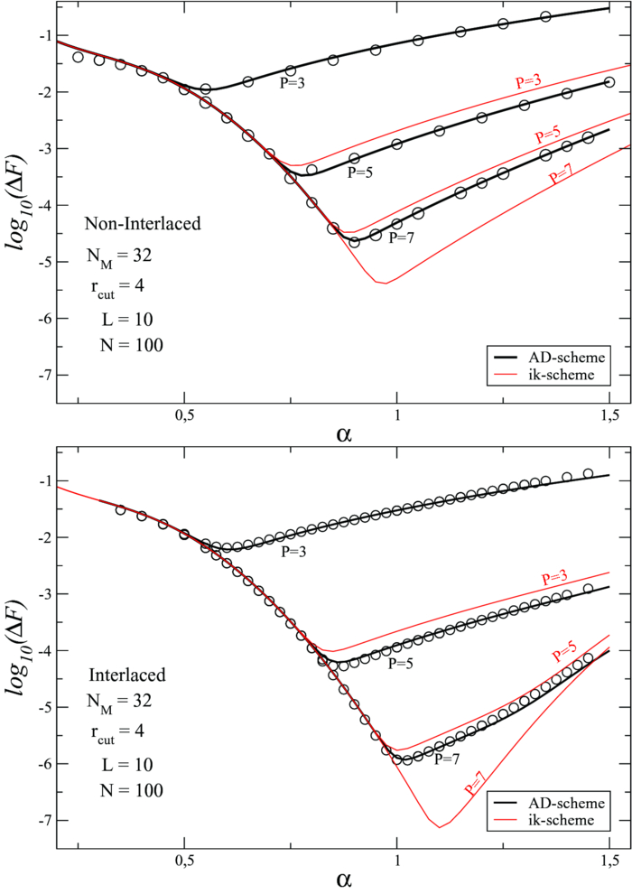 Particle Particle Particle Mesh Method For Dipolar Interactions On Error Estimates And