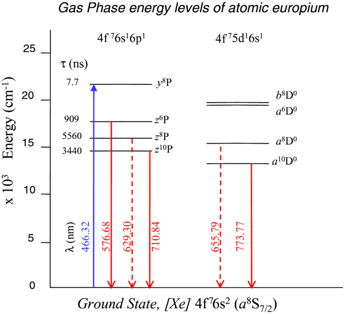 Site-selected luminescence of atomic europium in the solid rare gases ...