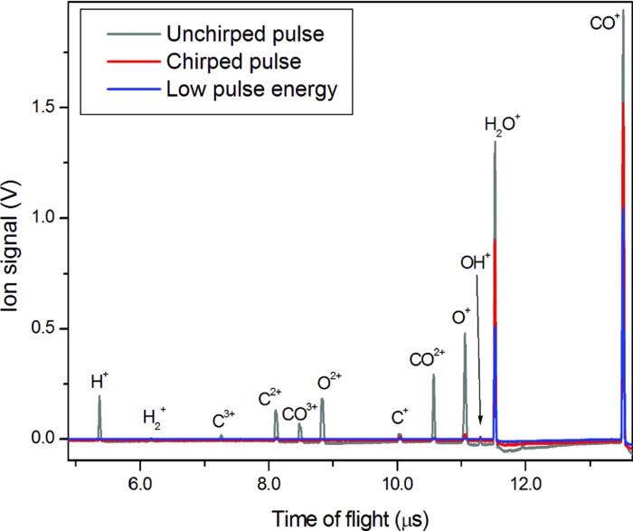 Laser induced and controlled chemical reaction of carbon monoxide and ...