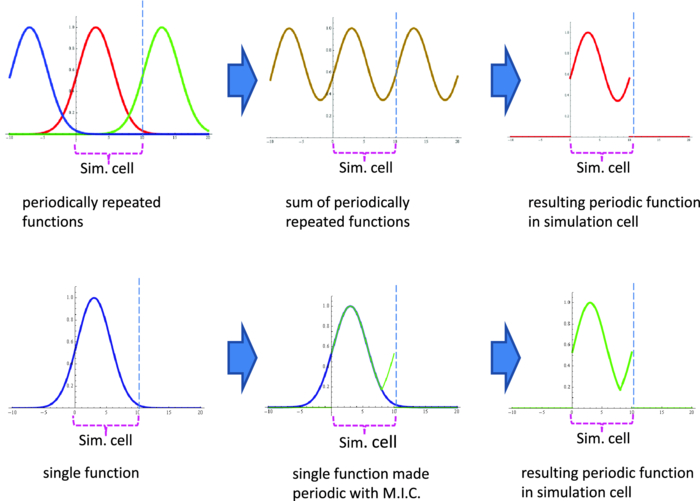 Electrostatic Interactions In Finite Systems Treated With Periodic Boundary Conditions