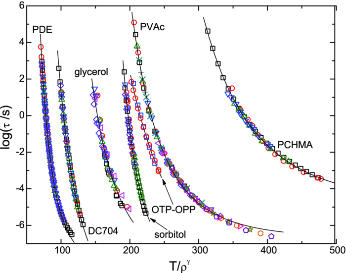 Density-scaling and the Prigogine–Defay ratio in liquids | The Journal ...
