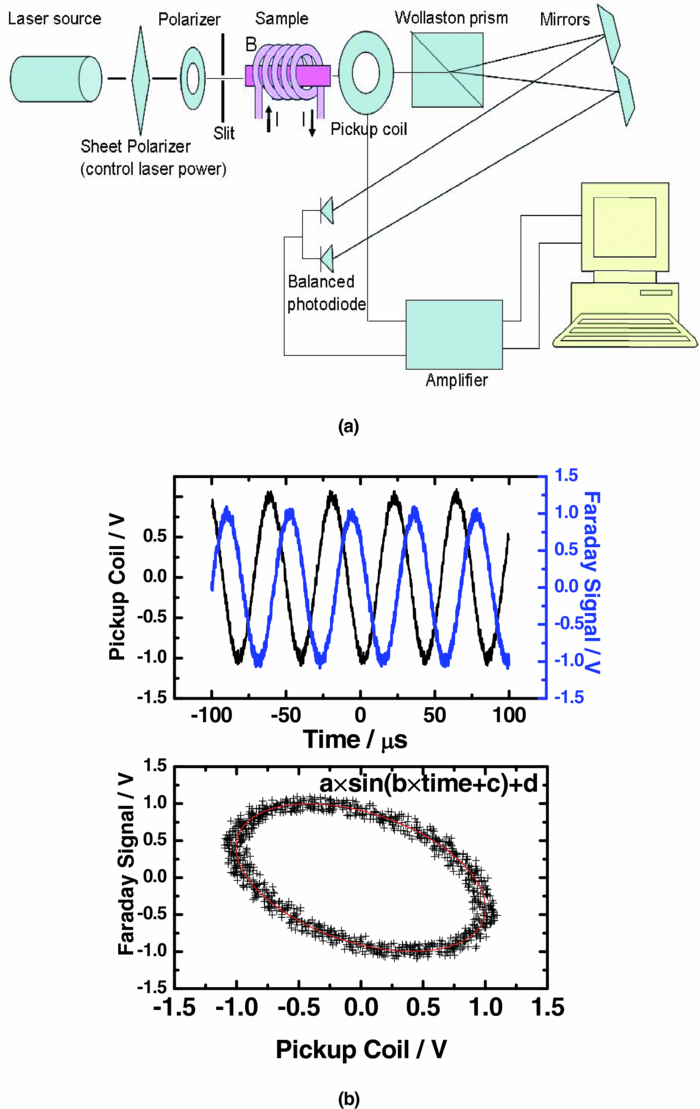 Faraday rotation enhancement of gold coated Fe2O3 nanoparticles ...