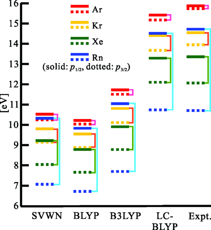 Spin-orbit relativistic long-range corrected time-dependent density functional theory for ...