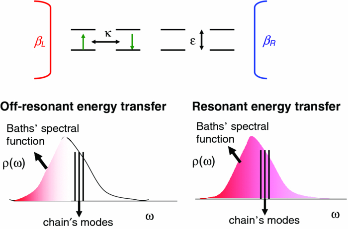 Theory of quantum energy transfer in spin chains: Superexchange and ...