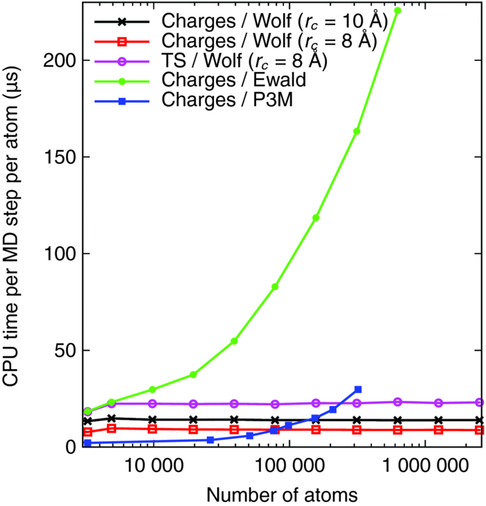 Ab initio based polarizable force field generation and application to ...