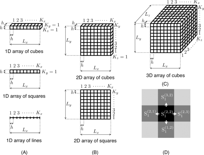 Exact On Lattice Stochastic Reaction Diffusion Simulations Using Partial Propensity Methods