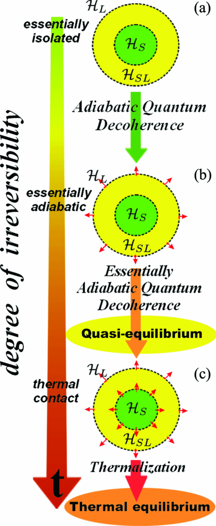 Quantum decoherence and quasi-equilibrium in open quantum systems with few degrees of freedom ...