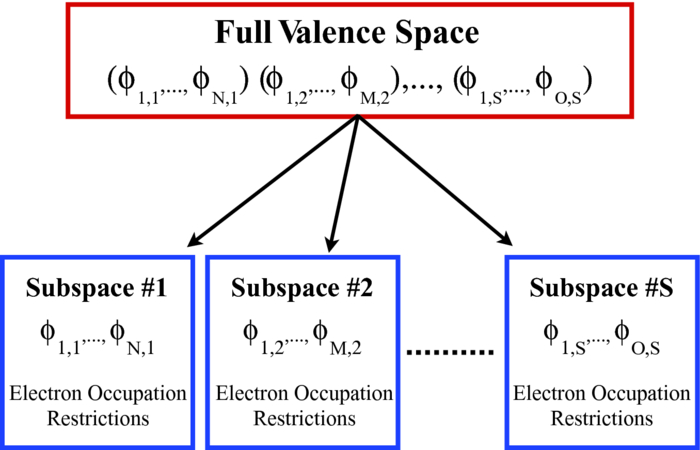 Quasi-degenerate second-order perturbation theory for occupation restricted multiple active ...