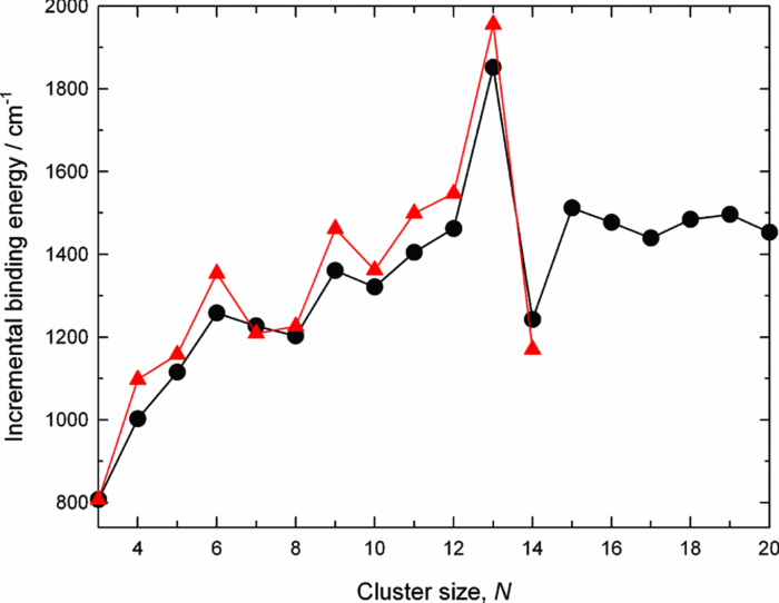 High resolution infrared spectroscopy of carbon dioxide clusters up to ...