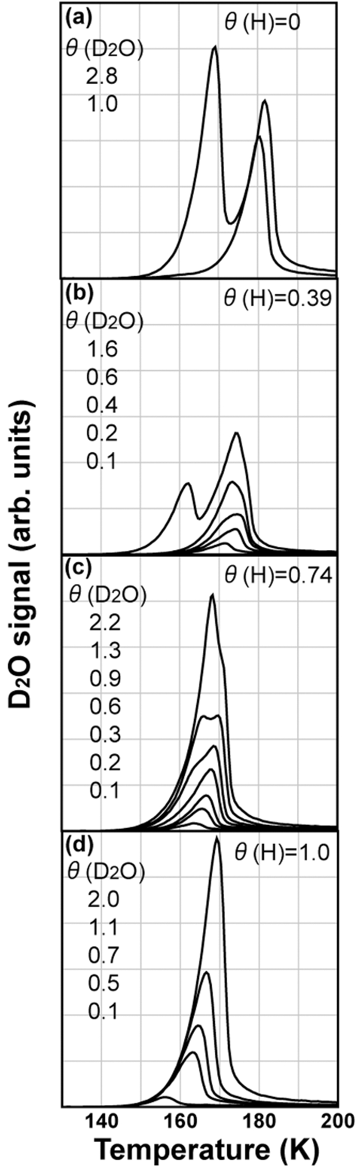 Dewetting growth of crystalline water ice on a hydrogen saturated Rh ...