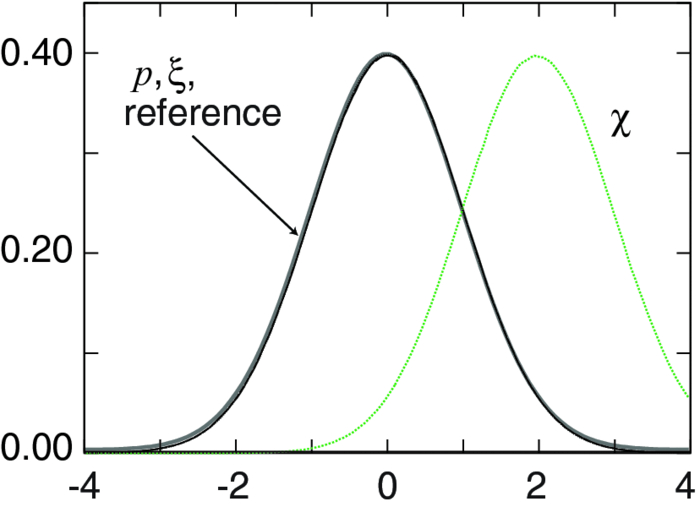 Adaptive Stochastic Methods For Sampling Driven Molecular Systems The Journal Of Chemical
